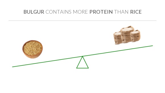 Compare Protein in Bulgur to Protein in Rice