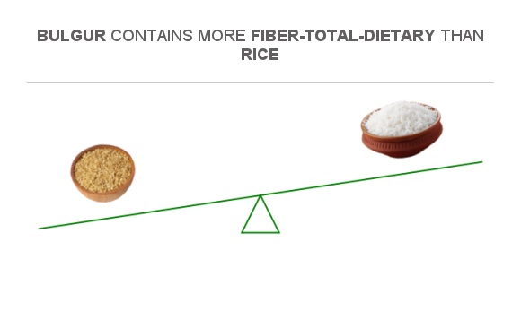 Compare Fiber in Bulgur to Fiber in Rice