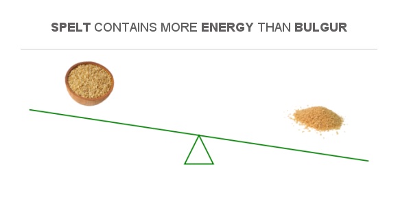 Compare Calories in Bulgur to Calories in Spelt