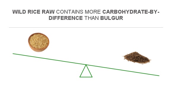 Compare Carbs in Bulgur to Carbs in Wild rice raw