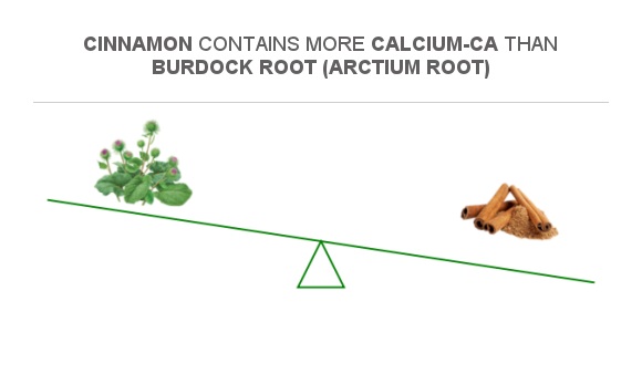 Compare Calcium in Burdock root to Calcium in Cinnamon