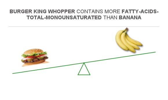 Compare Monounsaturated Fat in Burger King Whopper to Monounsaturated ...
