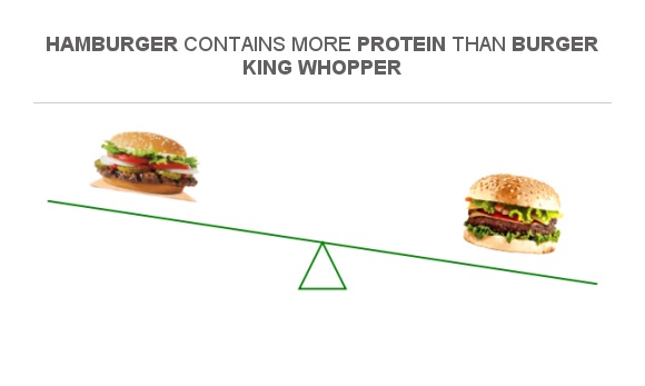 Compare Protein in Burger King Whopper to Protein in Hamburger