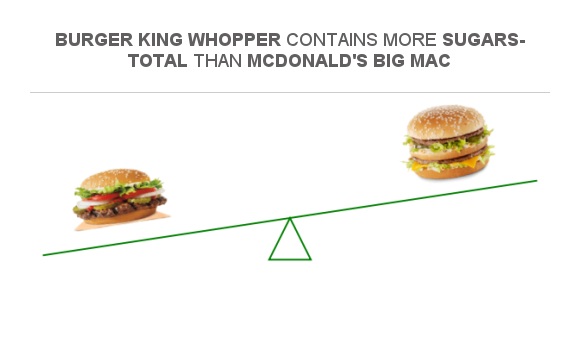 Compare Sugar in Burger King Whopper to Sugar in McDonald's Big Mac