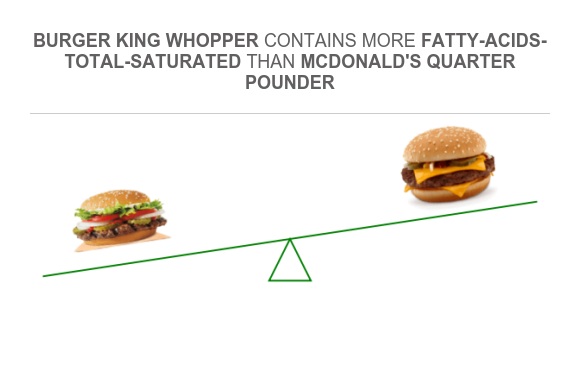 Compare Saturated fat in Burger King Whopper to Saturated fat in ...