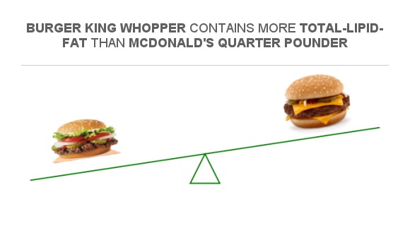 Compare Fats in Burger King Whopper to Fats in McDonald's Quarter Pounder