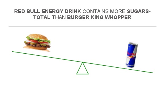 Compare Sugar in Burger King Whopper to Sugar in Red Bull
