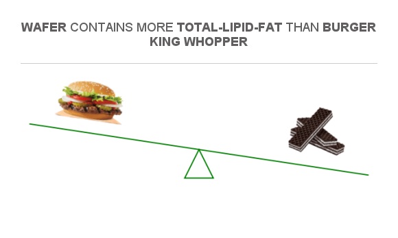 Compare Fats in Burger King Whopper to Fats in Wafer
