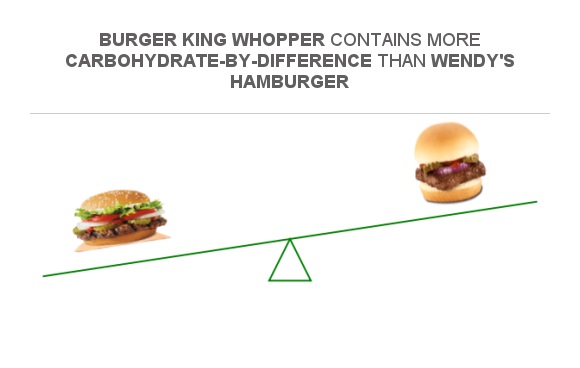 Compare Carbs in Burger King Whopper to Carbs in Wendy's hamburger