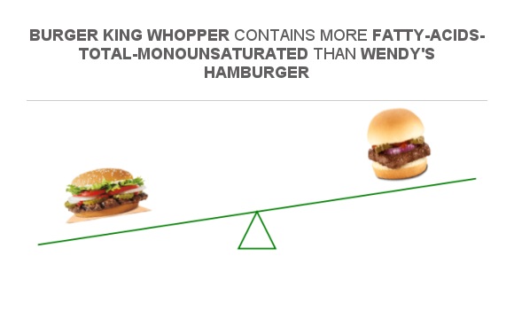 Compare Monounsaturated Fat in Burger King Whopper to Monounsaturated ...