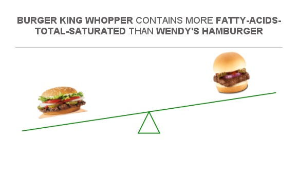 Compare Saturated fat in Burger King Whopper to Saturated fat in Wendy ...