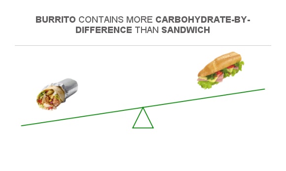 Compare Carbs in Burrito to Carbs in Sandwich