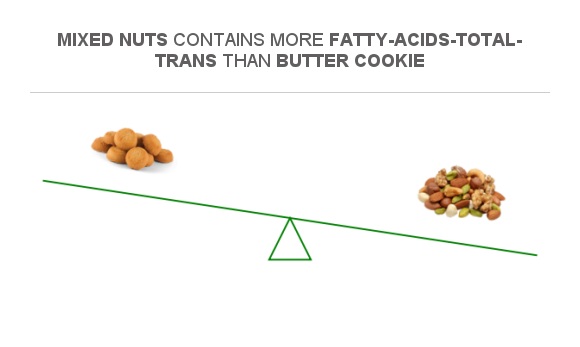 Compare Trans Fat in Butter cookie to Trans Fat in Mixed nuts