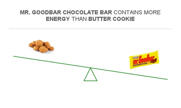 Compare Calories in Butter cookie to Calories in Mr. Goodbar