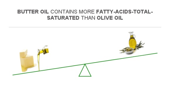 Compare Saturated fat in Butter oil to Saturated fat in Olive oil