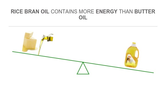 Compare Calories in Butter oil to Calories in Rice bran oil
