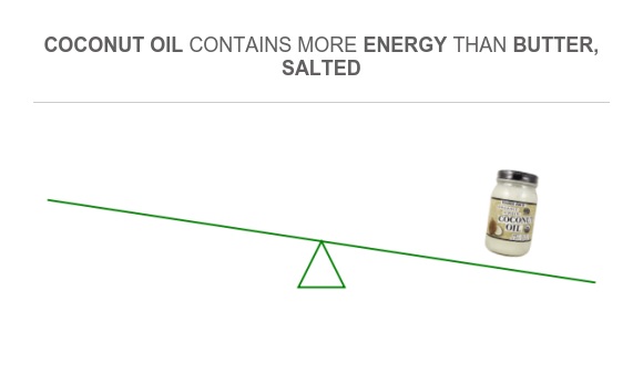 Compare Calories in Butter, salted to Calories in Coconut oil