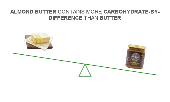 Compare Carbs in Butter to Carbs in Almond butter