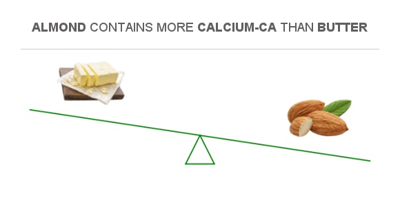 Compare Calcium in Butter to Calcium in Almonds