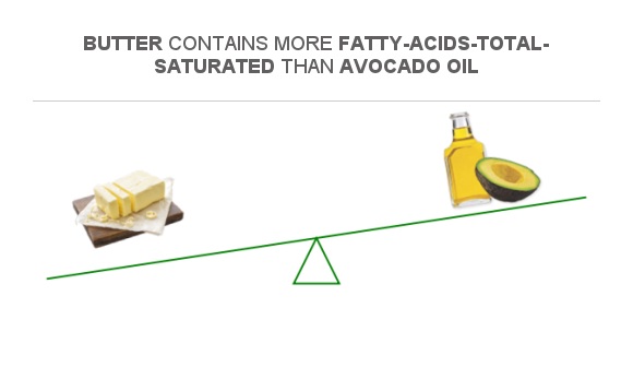 Compare Saturated fat in Butter to Saturated fat in Avocado oil