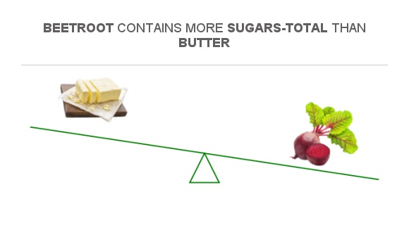 Compare Sugar in Butter to Sugar in Beetroot