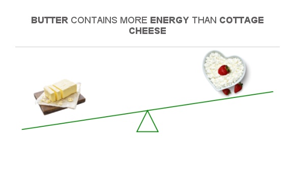 Compare Calories in Butter to Calories in Cottage cheese
