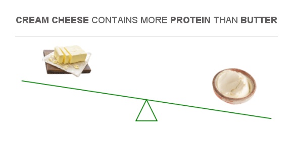 Compare Protein in Butter to Protein in Cream cheese