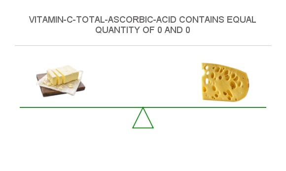 Compare Vitamin C in Butter to Vitamin C in Cheese