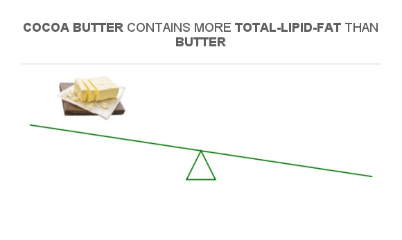 Compare Fats in Butter to Fats in Cocoa butter