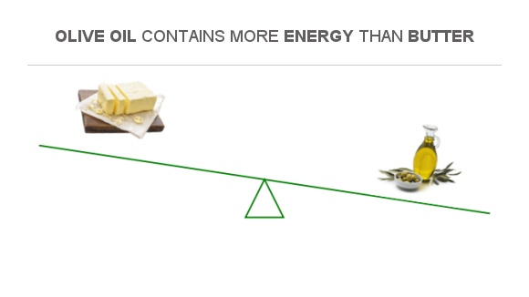 Compare Calories in Butter to Calories in Olive oil