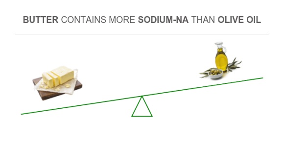 Compare Sodium in Butter to Sodium in Olive oil