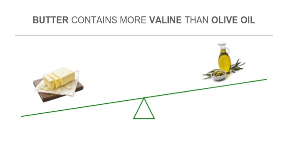 Compare Valine in Butter to Valine in Olive oil