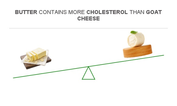 Compare Cholesterol in Butter to Cholesterol in Goat cheese