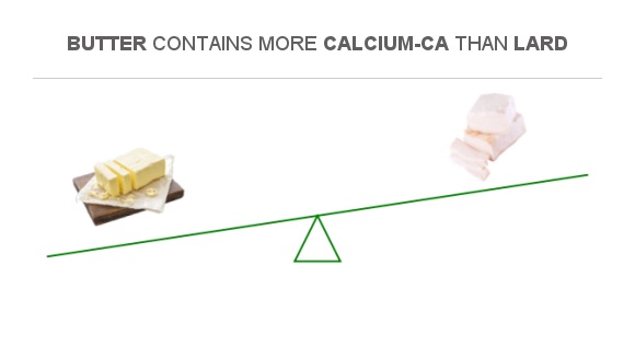 Compare Calcium in Butter to Calcium in Lard