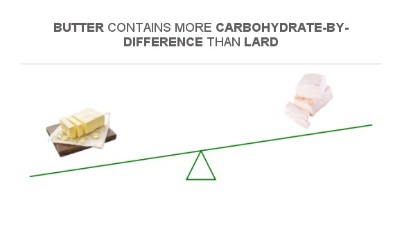 Compare Carbs in Butter to Carbs in Lard