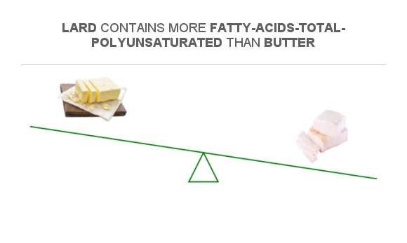 Compare Polyunsaturated fat in Butter to Polyunsaturated fat in Lard