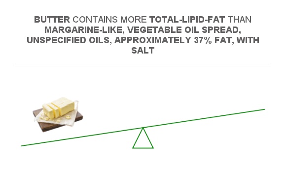 Compare Fats in Butter to Fats in Margarine-like, vegetable oil spread ...