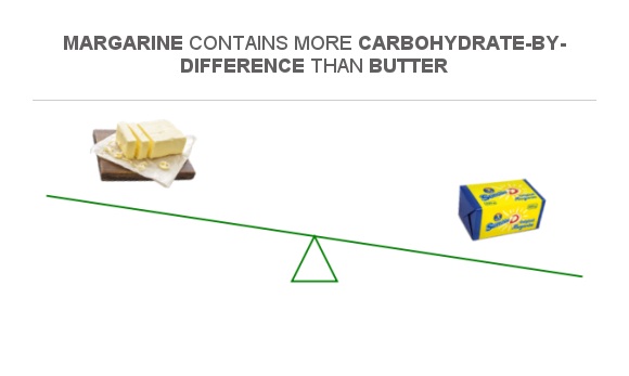 Compare Carbs in Butter to Carbs in Margarine