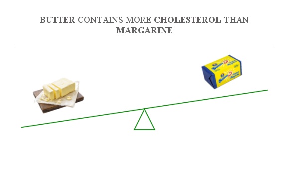 Compare Cholesterol in Butter to Cholesterol in Margarine