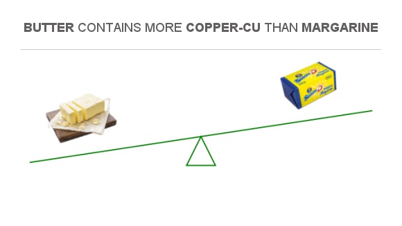 Compare Copper in Butter to Copper in Margarine