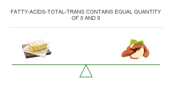 Compare Trans Fat in Butter to Trans Fat in Brazil nut