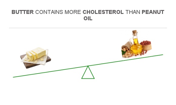 Compare Cholesterol in Butter to Cholesterol in Peanut oil