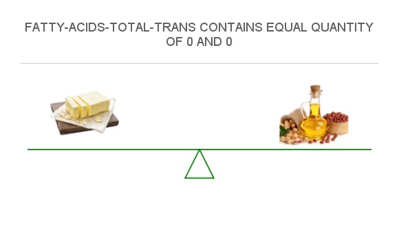 Compare Trans fat in Butter to Trans fat in Peanut oil