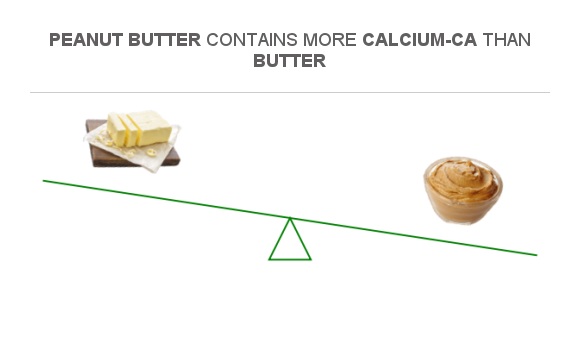 Compare Calcium in Butter to Calcium in Peanut butter