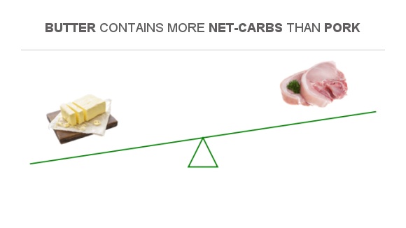 Compare Net carbs in Butter to Net carbs in Pork Compare Net carbs in Butter to Net carbs in Pork