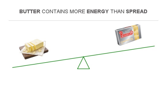Compare Calories in Butter to Calories in Spread