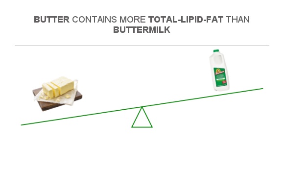 Compare Fats in Butter to Fats in Buttermilk