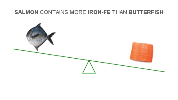 Compare Iron in Butterfish to Iron in Salmon