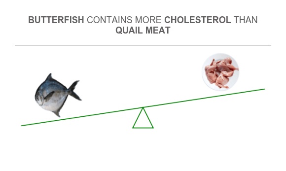 Compare Cholesterol in Butterfish to Cholesterol in Quail meat