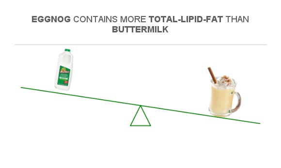 Compare Fats in Buttermilk to Fats in Eggnog
